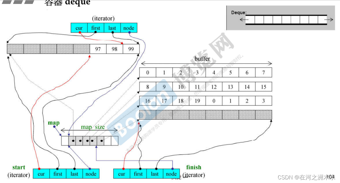 C++ -- 学习系列 std::deque 的原理与使用-CSDN博客