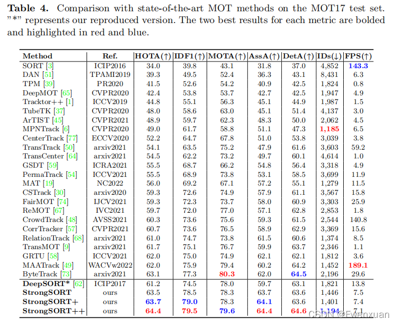 StrongSORT: Make DeepSORT Great Again-CSDN博客