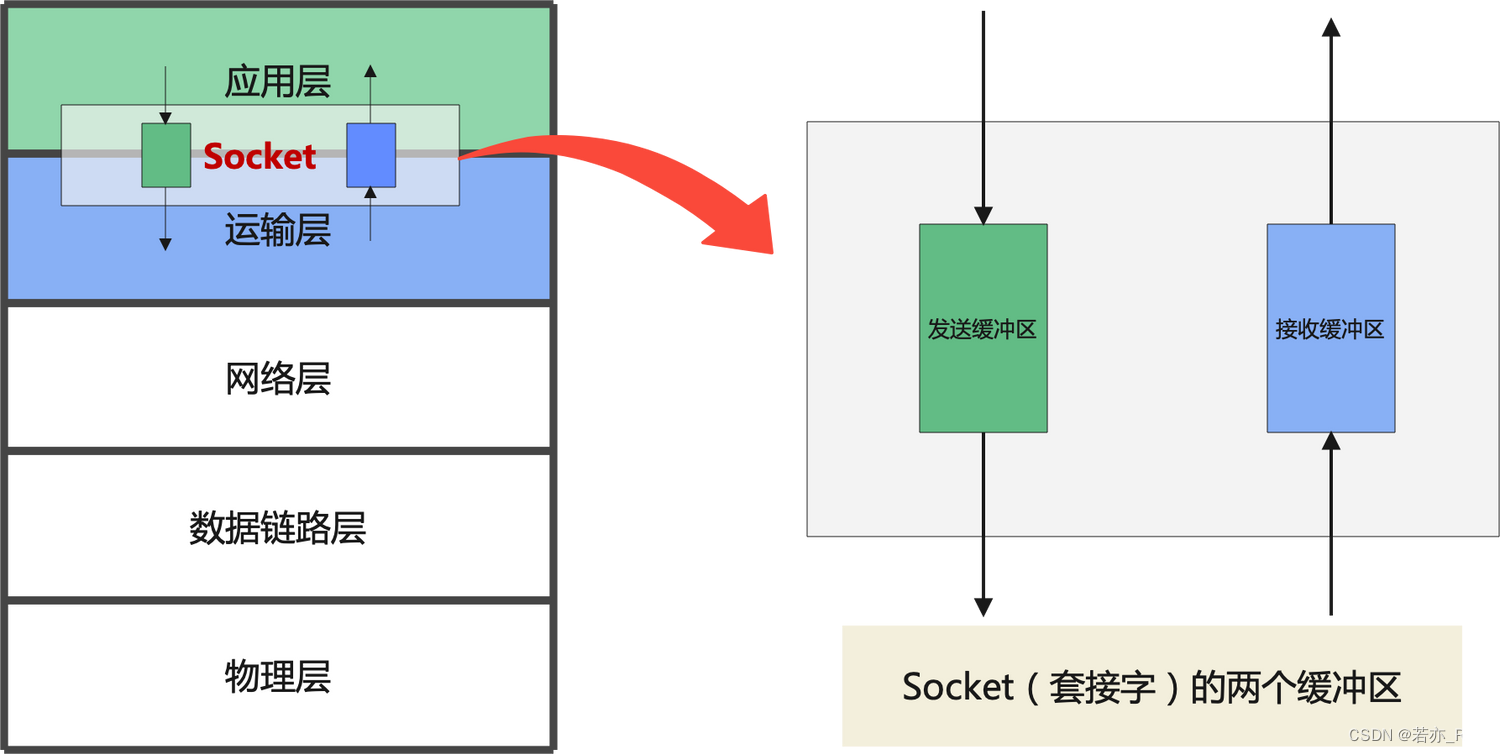 Linux下的文件类型和属性 以及 对文件的一些基本操作简述linux系统中支持的七种文件类型的不同作用和含义 Csdn博客