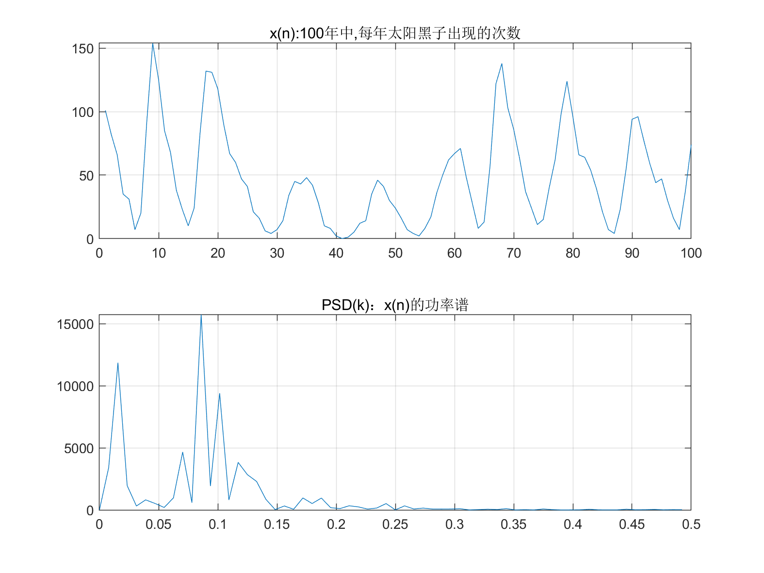 Matlab实验：dftfft频谱分析matlab Dft频谱分析实验 Csdn博客