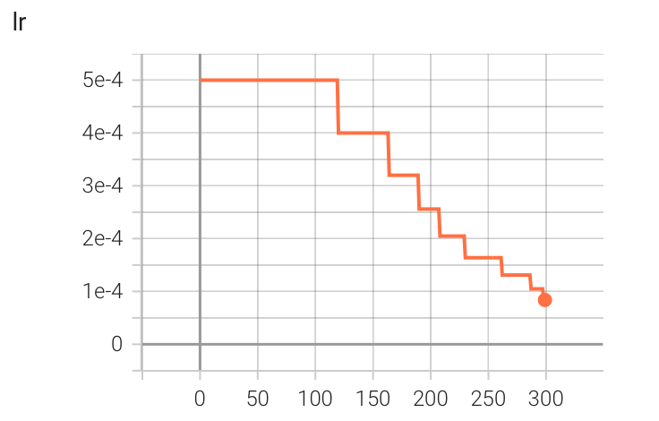 scheduler 的使用实验对比和总结（PyTorch）_scheduler pytorch-CSDN博客