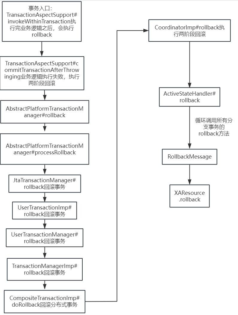Atomikos详解：数据库XA规范与Atomikos使用与源码分析-CSDN博客