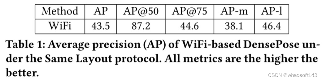 DensePose From WiFi-CSDN博客