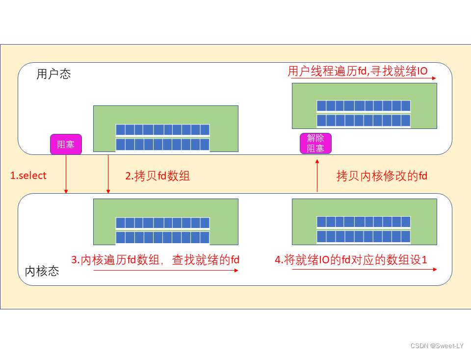 IO多路复用原理(select、poll and epoll)_io多路复用的原理和实现-CSDN博客