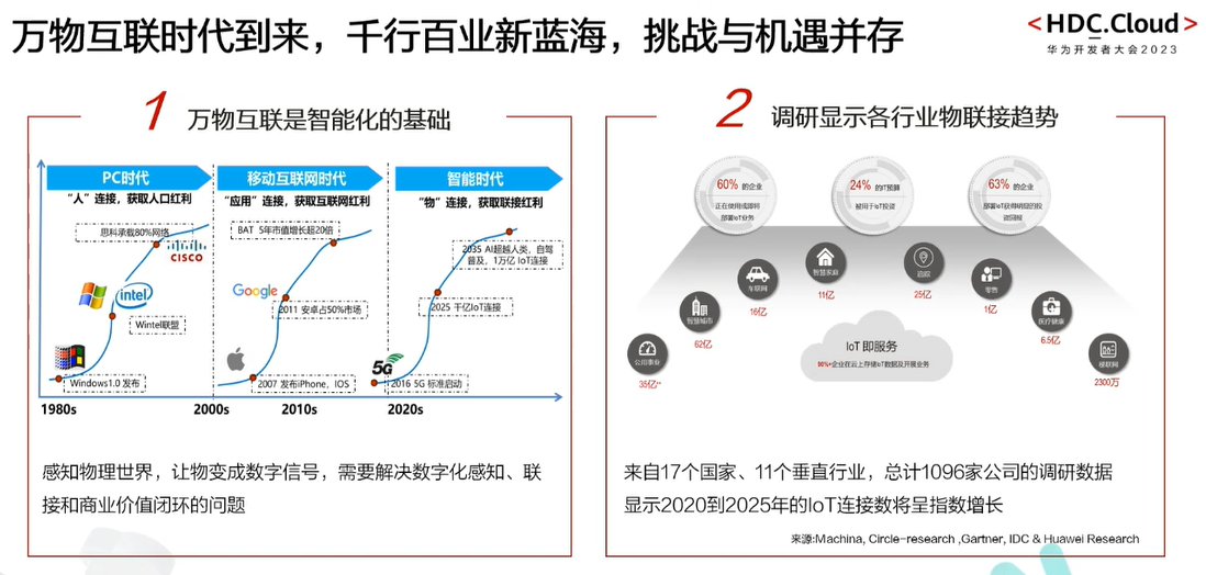 华为云IoT与OpenHarmony深度协同，加速设备上鸿即上云【云驻共创】_开源鸿蒙的iot网络隧道智能化-CSDN博客