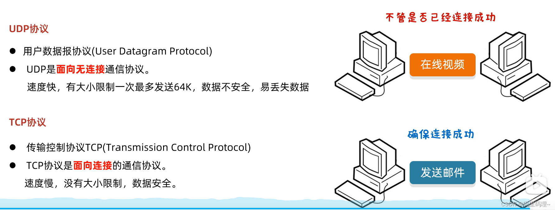 Day17-Java进阶-网络编程(IP, 端口, 协议)&TCP和UDP&三次握手和四次挥手_java 实现tcpip协议-CSDN博客