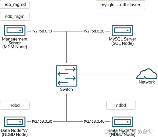 【MySQL】 NDB 集群概述_mysql ndb-CSDN博客