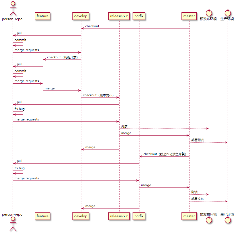 git branch commit 规范_gitlab description template-CSDN博客