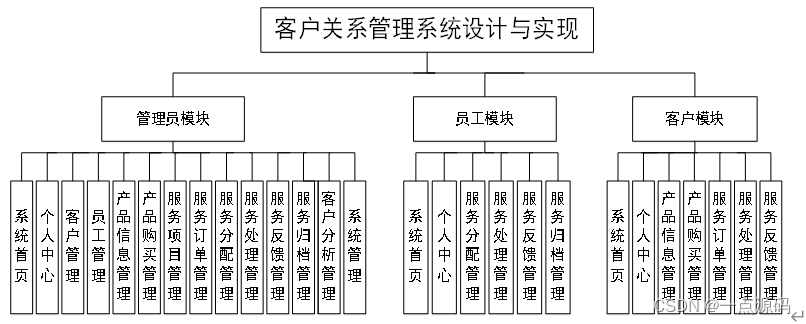 基于springboot客户关系管理系统的设计与实现银行客户关系管理系统的设计与实现 Csdn博客