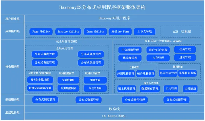 HarmonyOS分布式应用框架深入解读_harmonyos fenbushi-CSDN博客