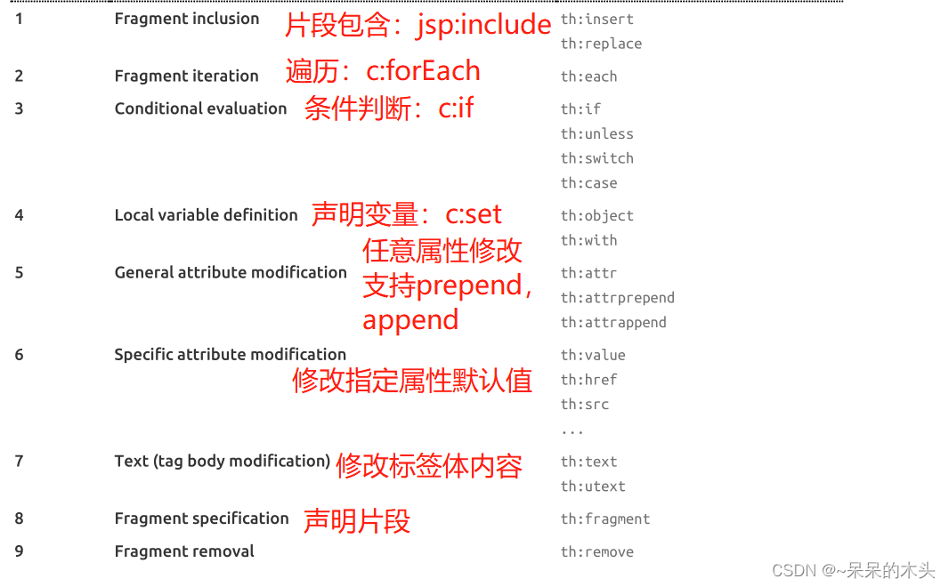Springboot07：thymeleaf模板引擎 Csdn博客