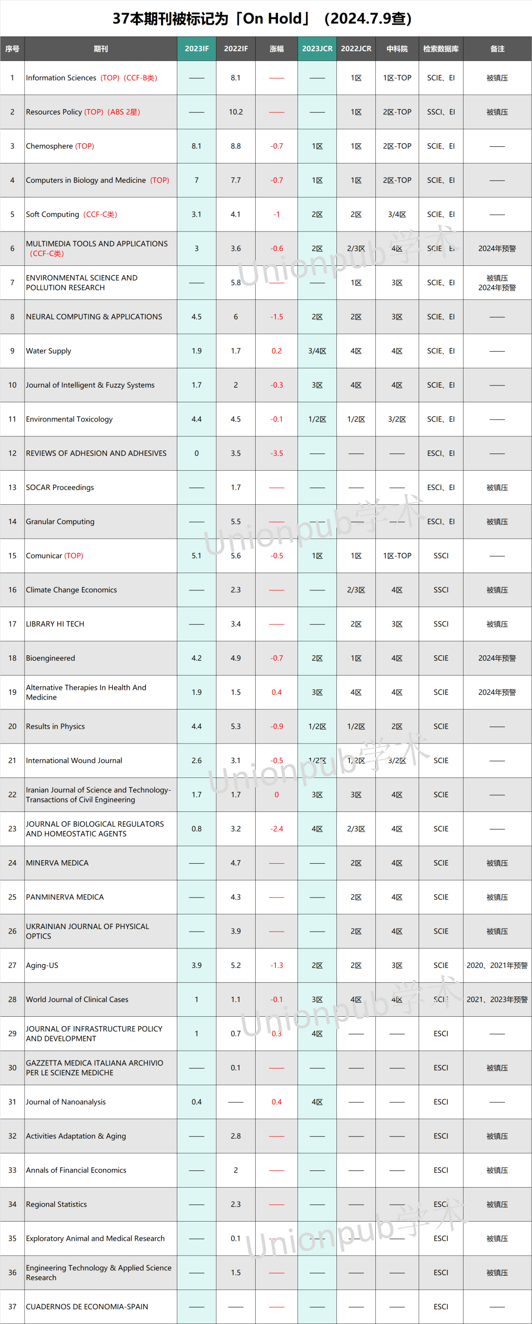EI期刊目录为何还没更新？预警、On Hold、镇压多重bug，神仙难救Top能逃此劫吗？_ei有预警吗-CSDN博客