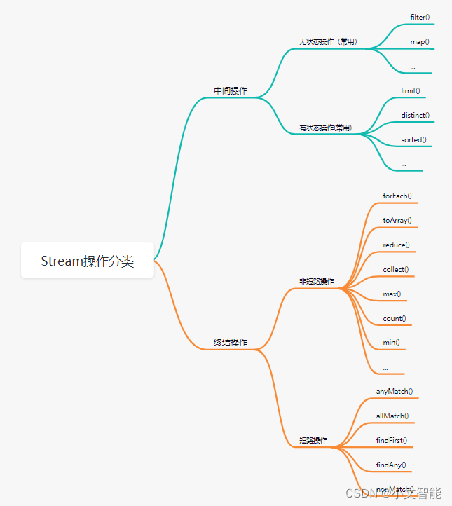 一文学会Stream的常用方法_combines.stream() .map(list -> sum(list)) .sorted(-CSDN博客