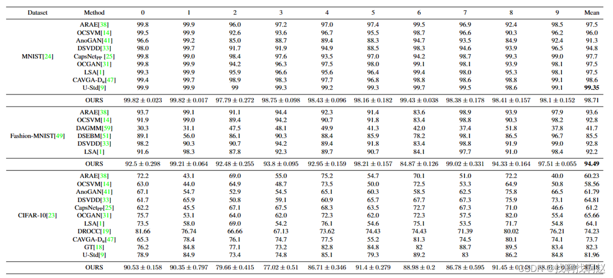 [异常检测]Multiresolution Knowledge Distillation for Anomaly Detection-CSDN博客