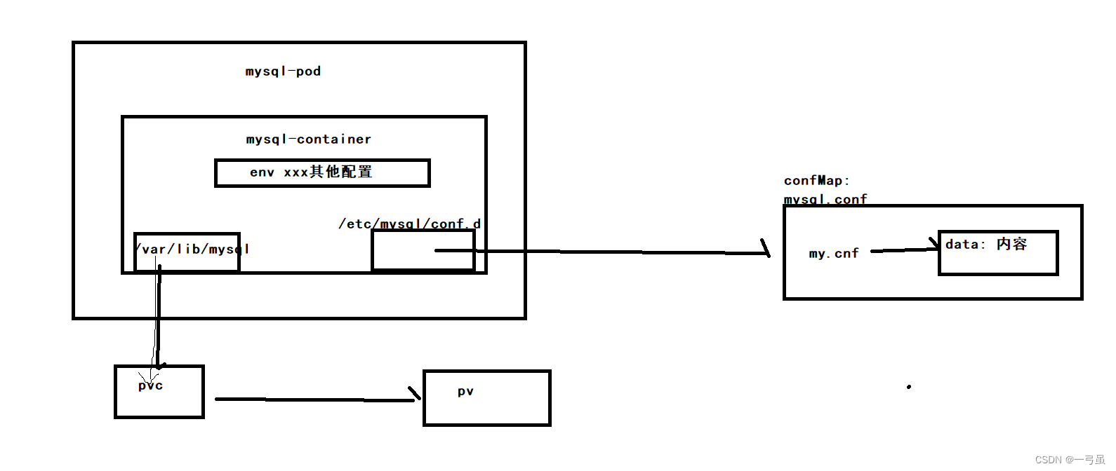 k8s入门到实战（七）—— 回顾:使用yaml文件配置pv、pvc、configmap部署mysql服务_pv pvc 的yaml配置-CSDN博客