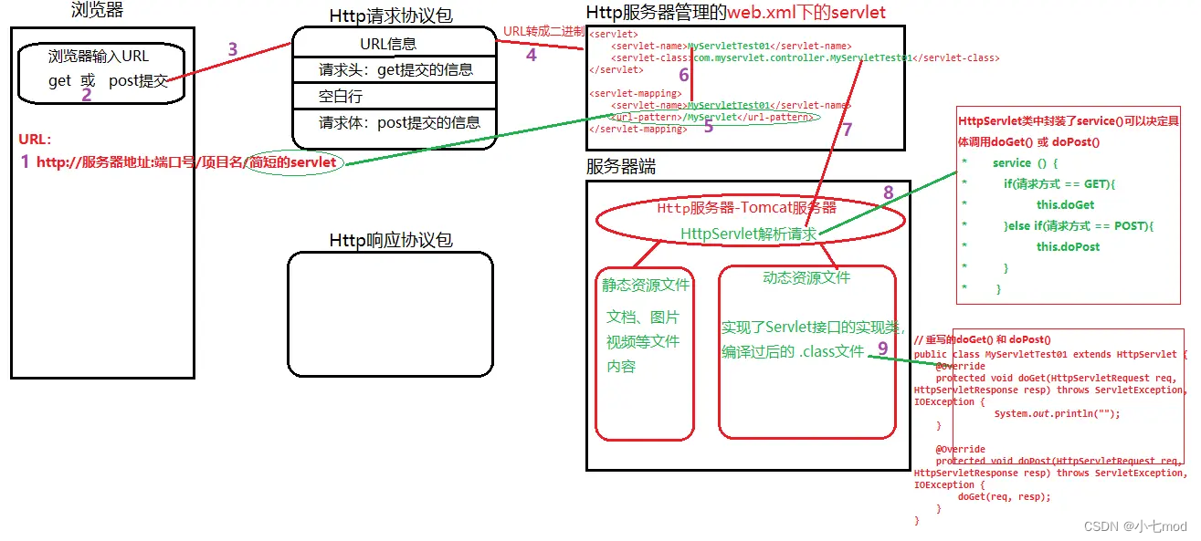 【Java Web】Servlet规范讲解_servlet6.0-CSDN博客