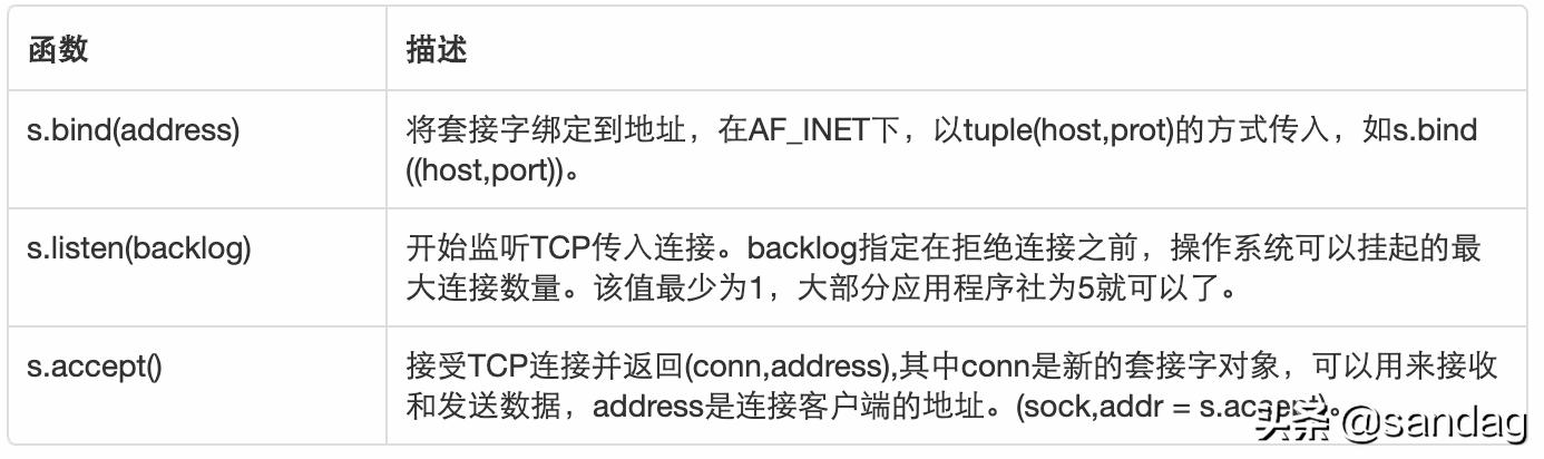 accept函数_Python Socket函数详解-CSDN博客