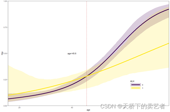 R语言mgcv包广义可加模型对分类曲线进行拟合-CSDN博客