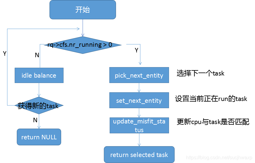 Kernel Scheduler学习之七：CFS调度器之pick_next_task_kernel5.4 cfs 选核-CSDN博客
