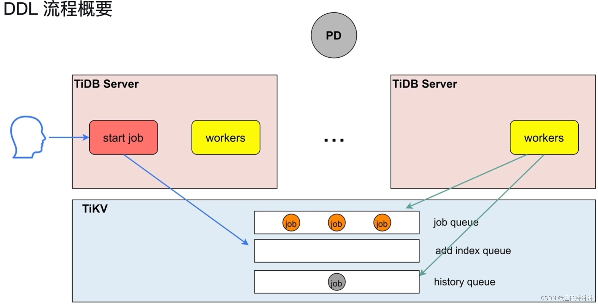 tidb DDL的执行流程_tidb如何进入ddl-CSDN博客