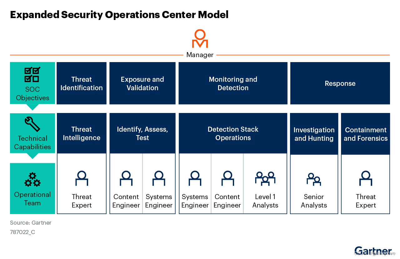 Gartner发布安全运营中心（SOC）模型指南：SOC的四个主要目标、所需的技术能力和运营团队_gartner发布安全运营中心(soc)模型 ...