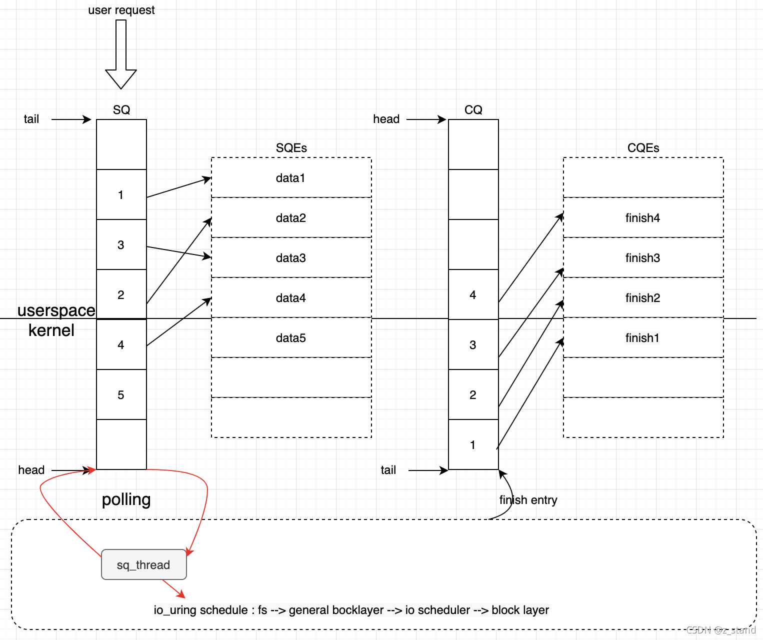 关于 linux io_uring 性能测试 及其 实现原理的一些探索_iouring-CSDN博客