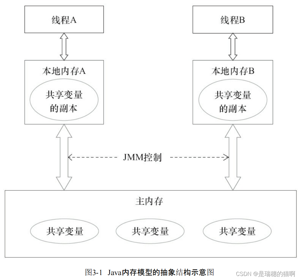 【java并发】java并发编程记录3（通俗易懂，包含博主个人理解）java 处理并发记录 Csdn博客