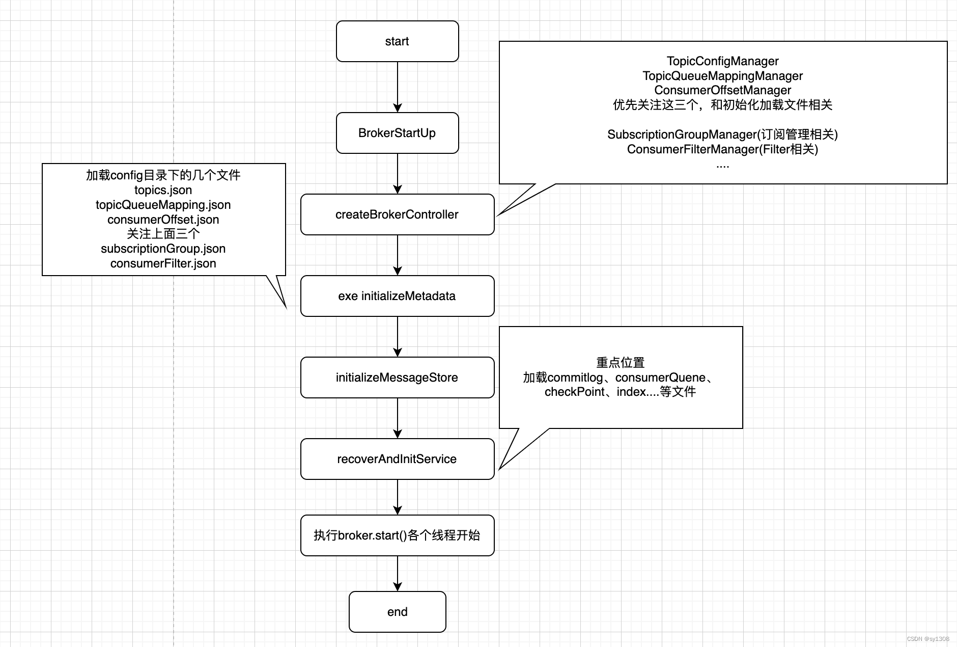 RocketMq broker启动如何恢复commitlog的offset_rocketmq 重启后怎么定位commitlog 的位点-CSDN博客