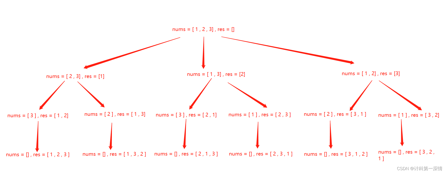 Leetcode刷题(python版)——topic46全排列python 给定一个不含重复数字的数组 Nums 返回其 所有可能的全排列