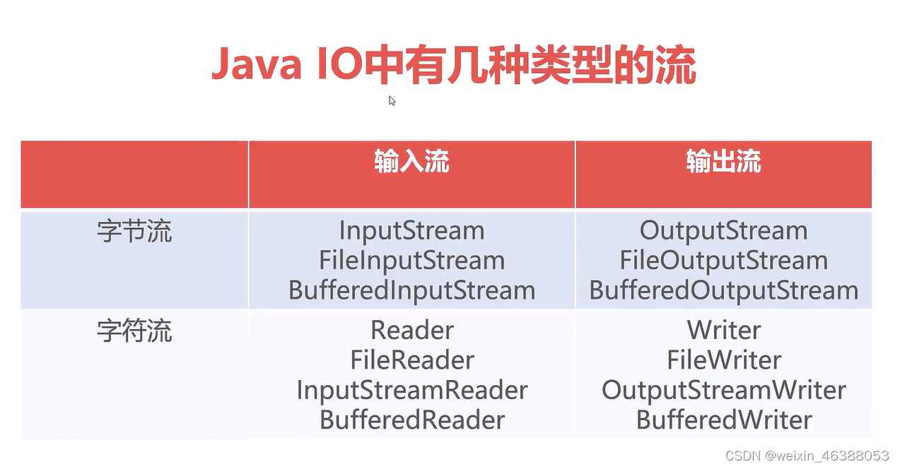 个人笔记（Java输入输出流）_while ((n = fis.read(b)) != -1) {-CSDN博客