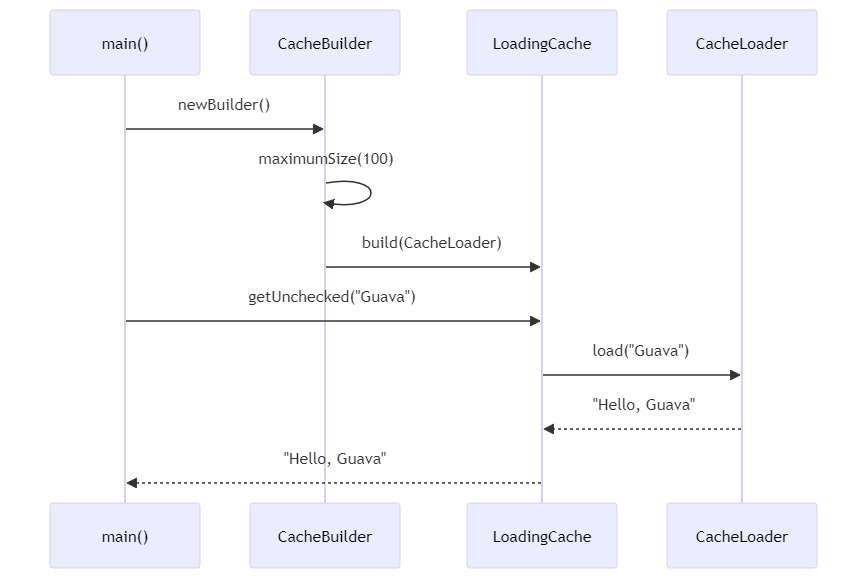 Guava自加载缓存LoadingCache使用指南-CSDN博客