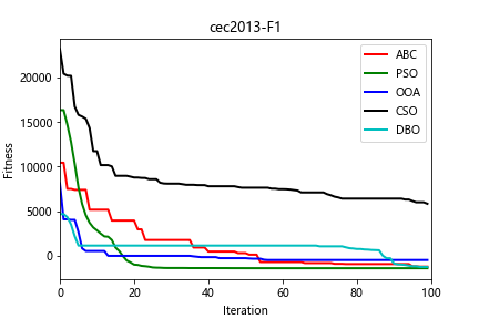 CEC2013（python）：五种算法（ABC、PSO、CSO、OOA、DBO）求解CEC2013（python代码）_problem definitions and evaluation ...