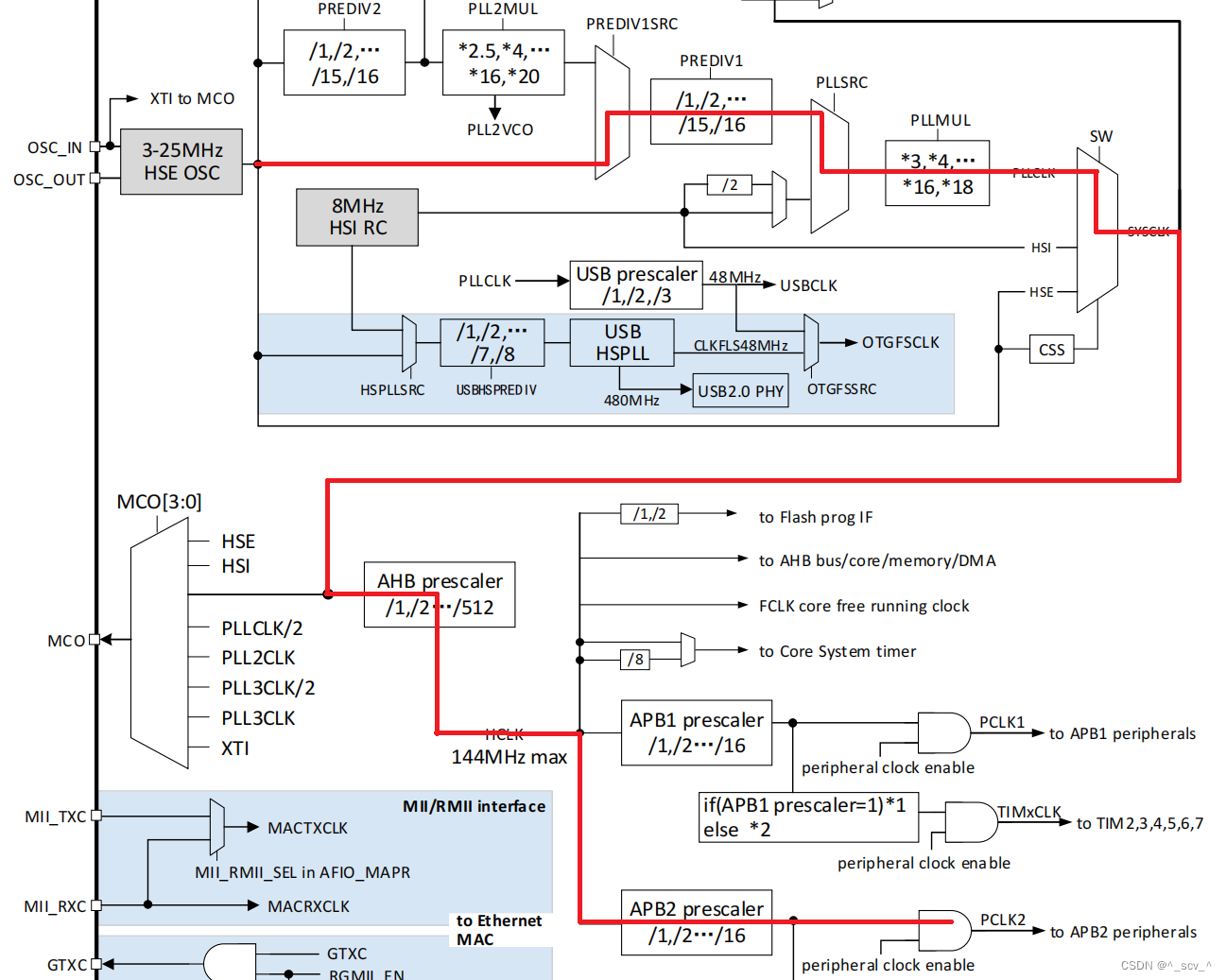 RISC-V 32架构实践专题六（从零开始写操作系统-板级外设初始化）_riscv 外设-CSDN博客