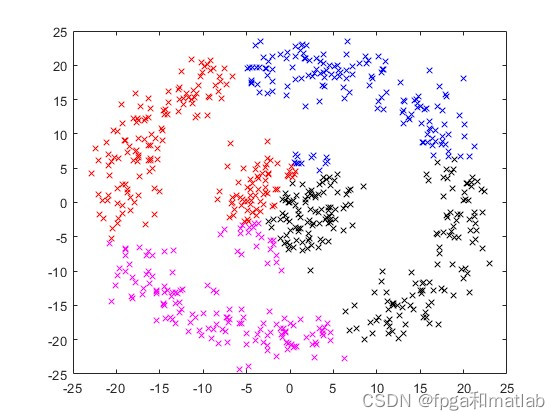 基于k-means和谱聚类算法的数据分类matlab对比仿真_谱聚类和kmeans对比-CSDN博客