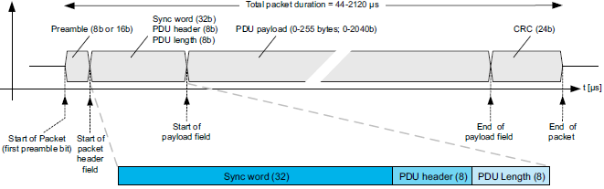 认识BLE 5协议栈 —— 直接测试模式_dtm测试-CSDN博客