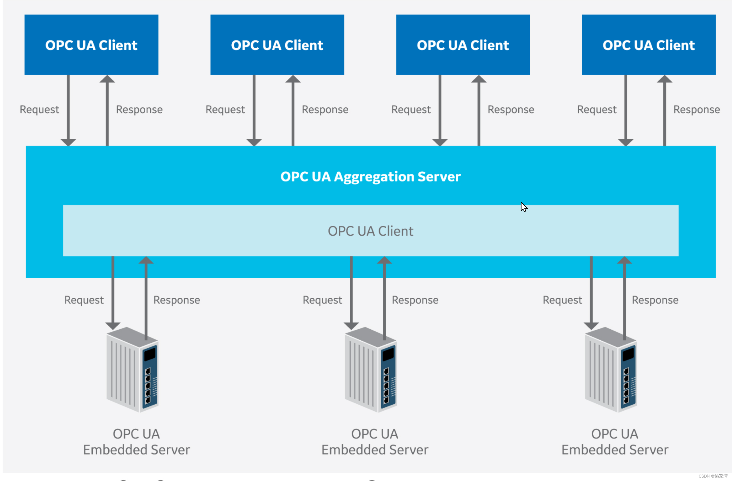 谈谈OPCUA 聚合服务器（aggregation-server）_opc ua server-CSDN博客