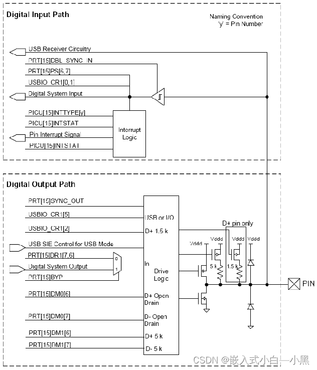 【小黑嵌入式系统第七课】PSoC® 5LP 开发套件（CY8CKIT-050B ）——PSoC® 5LP主芯片、I/O系统、GPIO控制LED ...