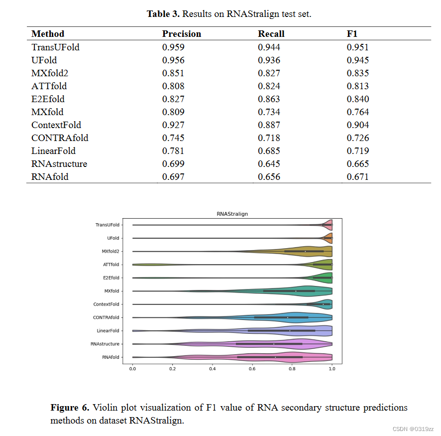 TransUFold：用假结解锁短和长 RNA 的结构复杂性_rna假结-CSDN博客