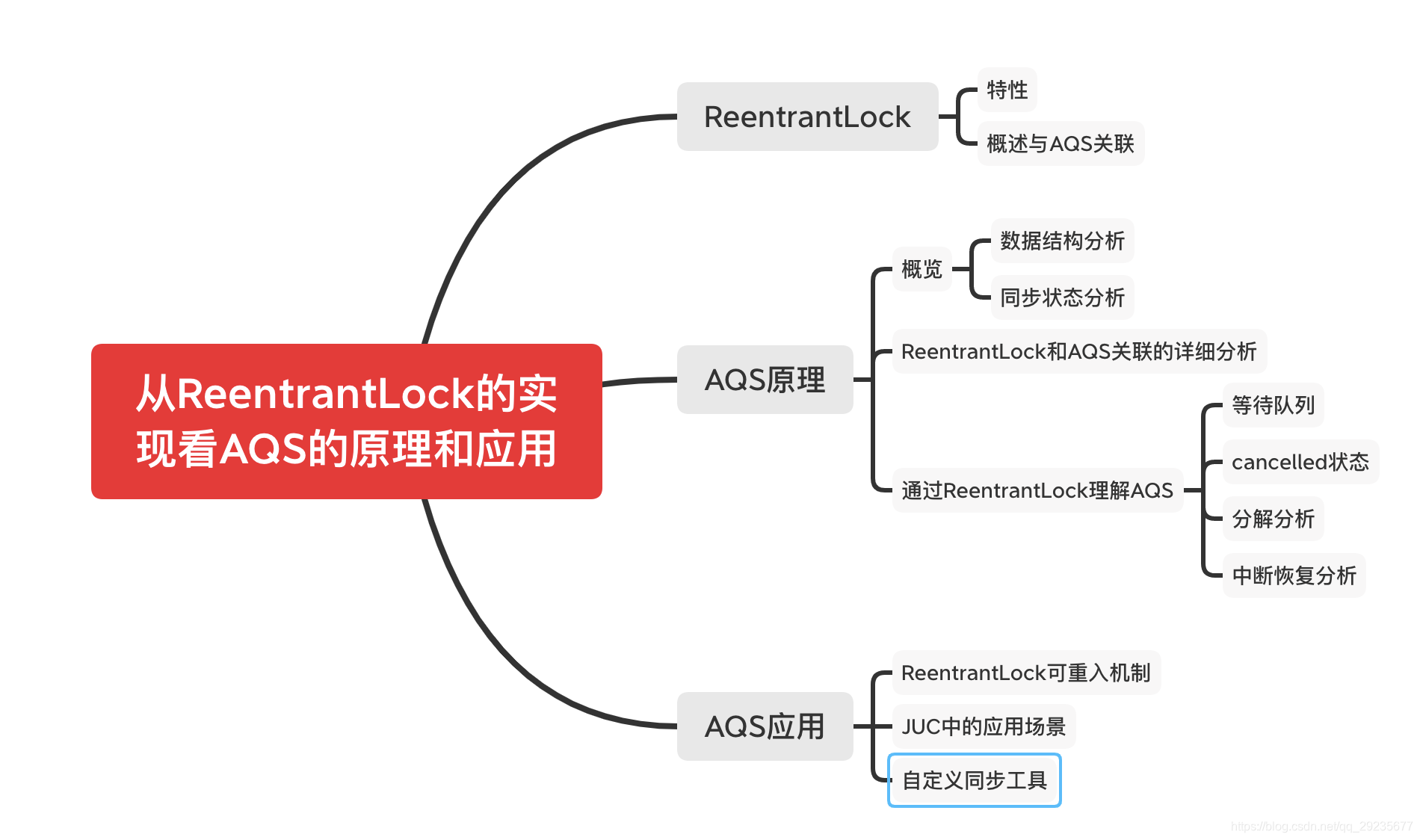 java并发系列-----（2）大话细说ReentrantLock和AQS原理_线程 获取锁失败 降低并发-CSDN博客