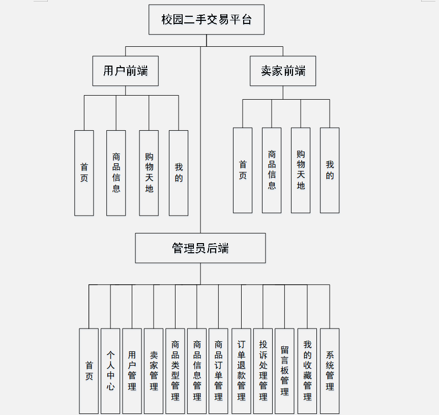 基于Java+Vue+uniapp微信小程序校园二手交易平台设计和实现_uniapp 仿闲鱼交易平台-CSDN博客