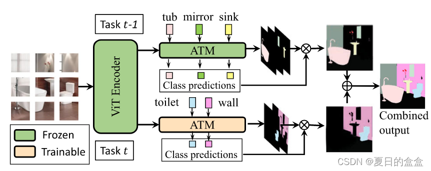 《SegViT v2: Exploring Efficient and Continual Semantic Segmentation with Plain Vision ...
