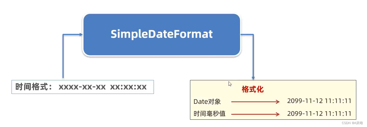 SimpleDateFormat类 --java学习笔记_java simpledateformat类-CSDN博客