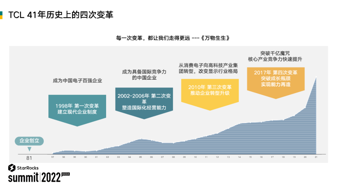 TCL 基于 StarRocks 构建统一的数据分析平台_kudu starrocks-CSDN博客