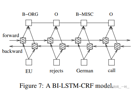 【论文笔记】Bidirectional LSTM-CRF Models for Sequence Tagging-CSDN博客