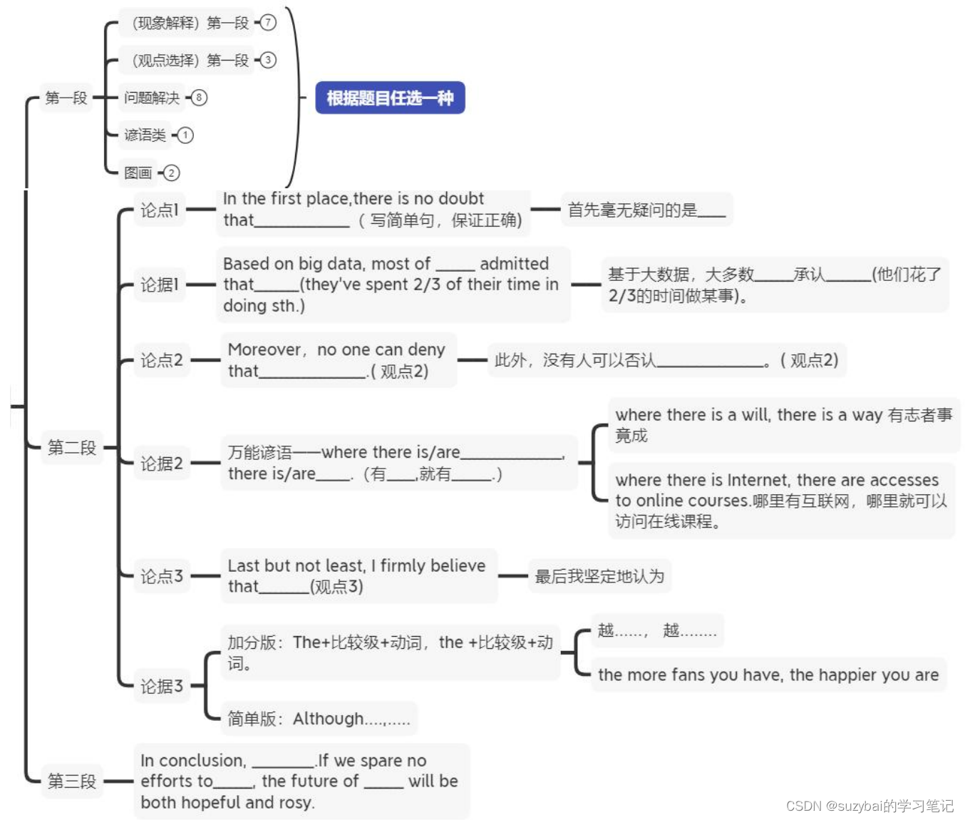 六级备考18天｜CET-6｜写作第一讲｜现象解释｜10:00~10:45-CSDN博客