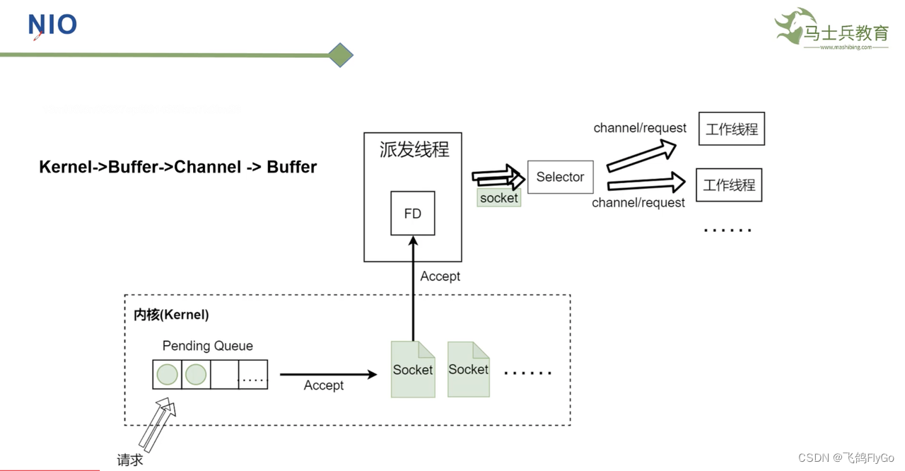 【计算机网络-15】Socket编程NIO核心概念_nio socket编程-CSDN博客