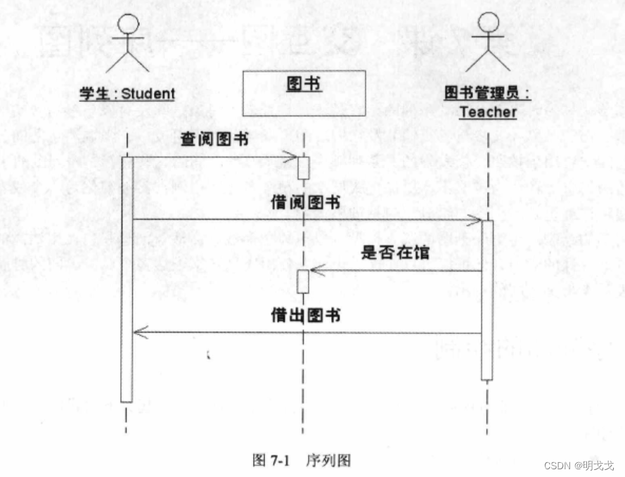 Uml交互图 序列图交互序列图 Csdn博客 