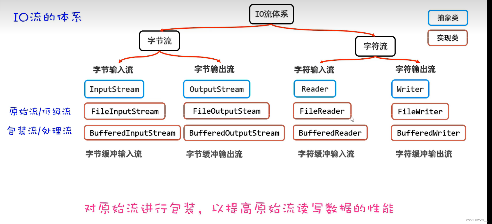 20231113java学习文件字符输入输出流字节缓冲流字符输入输出转换流打印流数据输入输出流序列化流io框架特殊文件属性文件domj解析xml文件 Csdn博客