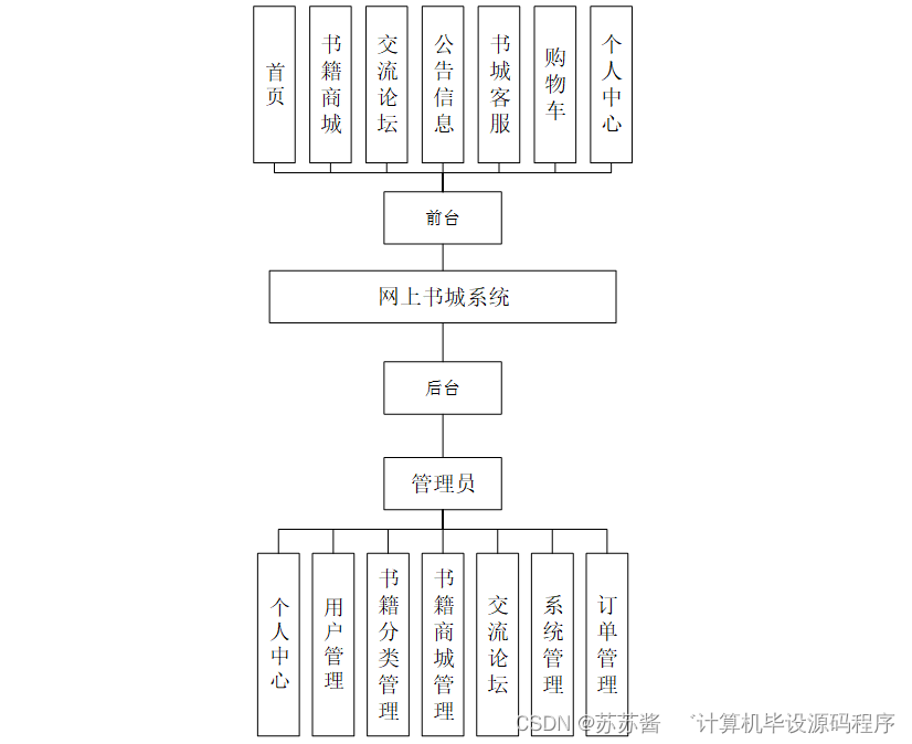 计算机毕业设计springboot框架的网上书城系统kvhk89【附源码】网上书城系统存在的问题和解决办法 Csdn博客