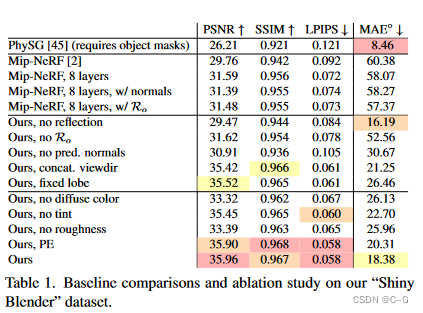 81、Ref-NeRF: Structured View-Dependent Appearance for Neural Radiance Fields-CSDN博客
